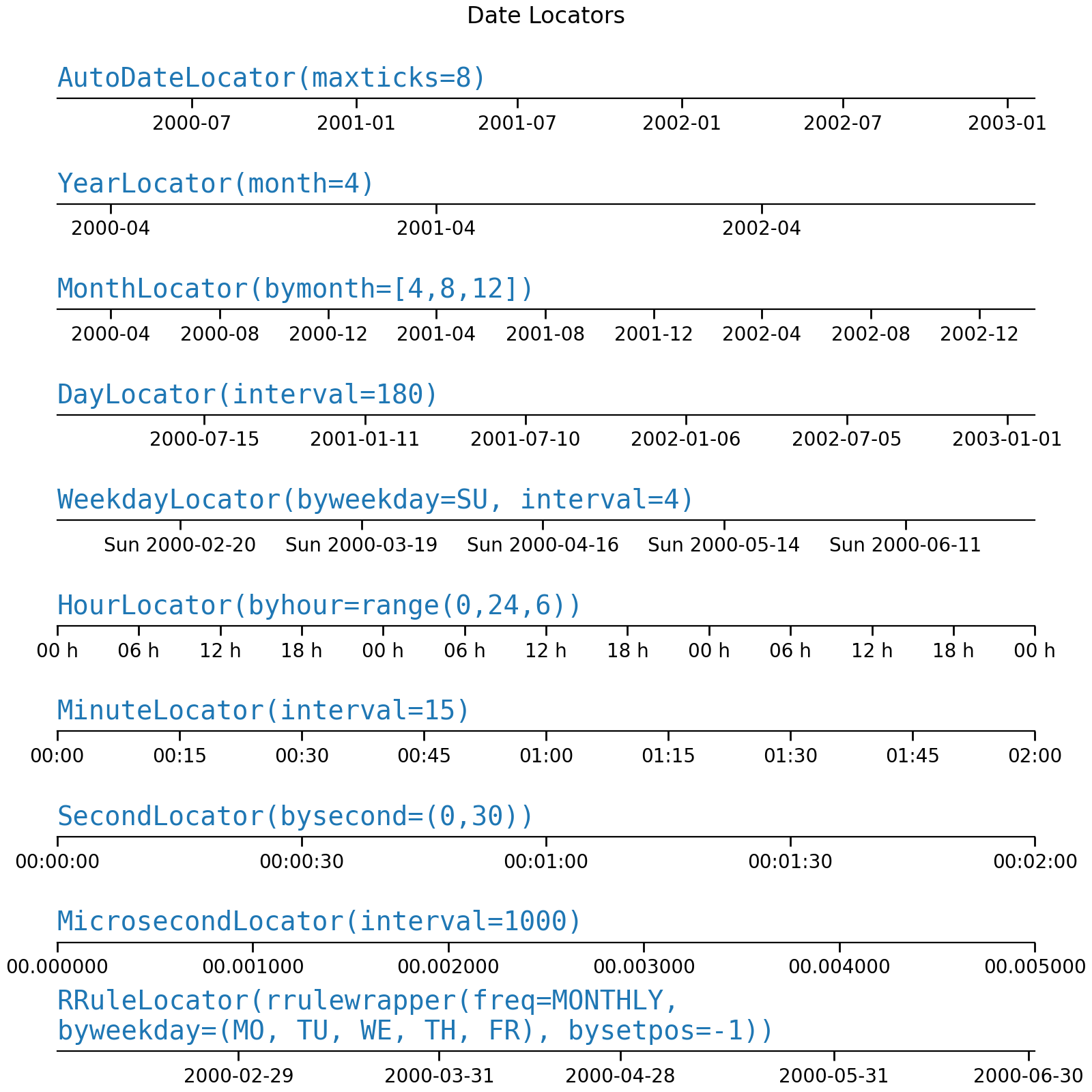 日期刻度定位器和格式化程序matplotlib 中文网