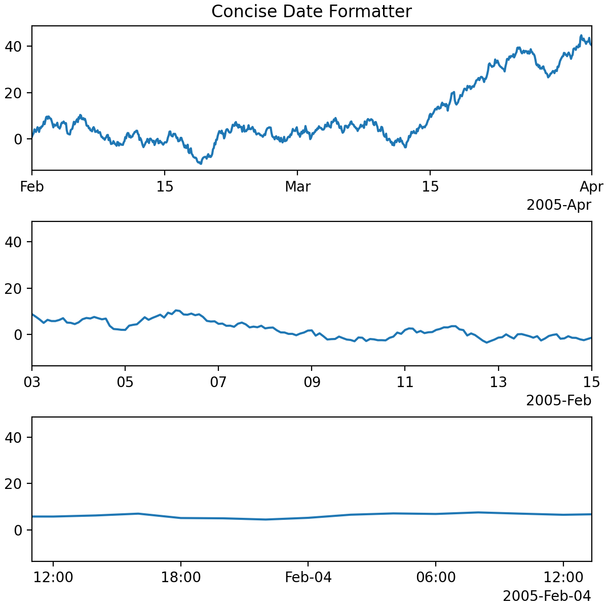 使用 Concisedateformatter 格式化日期刻度matplotlib 中文网 8663